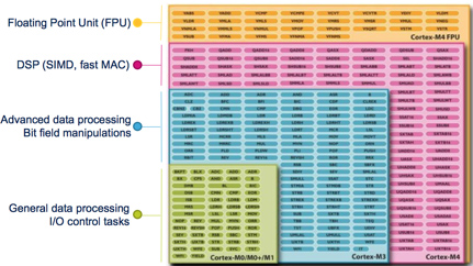 Which ARM Cortex CPU is Right for Your Next MCU-Based Application? | DigiKey